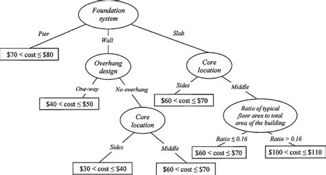 decision tree constructed by see5 according to the output attribute download scientific diagram
