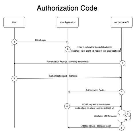 API V1 Documentation Explorer Net2phone Developer Portal