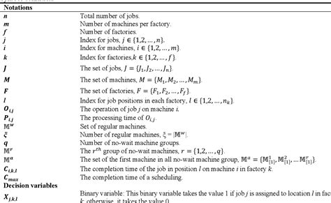 table 1 from an improved iterated greedy algorithm for distributed mixed no wait permutation