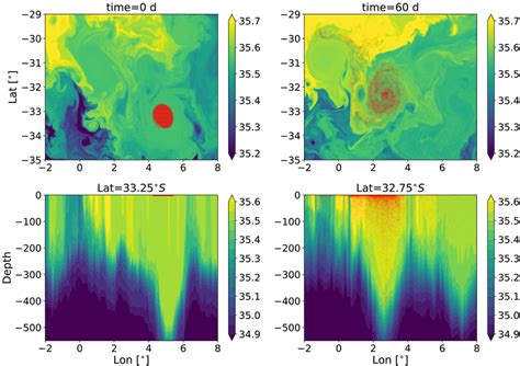 finite‐time lyapunov exponents ftles after 30 days for lagrangian download scientific