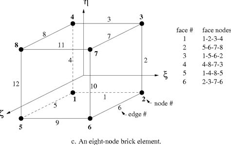 figure 2 1 from data structure and error estimation for an adaptive p version finite element