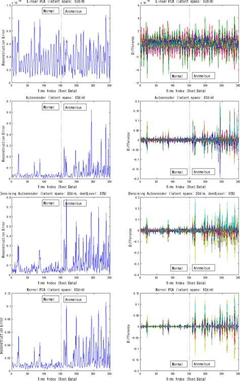 anomaly detection using autoencoders with nonlinear dimensionality reduction semantic scholar