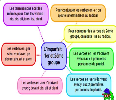 CE2 Conjugaison l imparfait de l indicatif des 1er et 2ème groupes