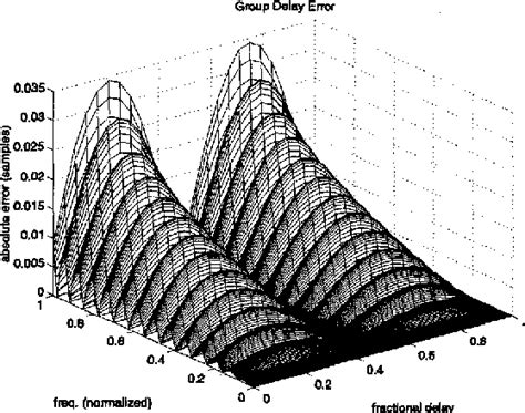 figure 3 from design of fractional delay filters using convex optimization semantic scholar
