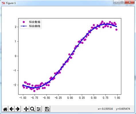 python实现的多项式拟合功能示例【基于matplotlib】 python 脚本之家