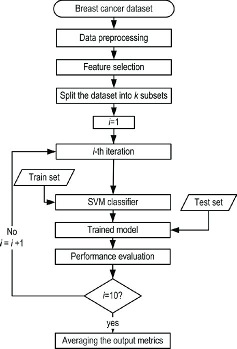 flow diagram of the proposed model for breast cancer prediction download scientific diagram