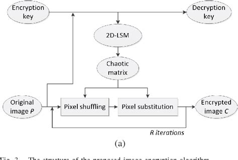 figure 3 from image encryption using 2d logistic sine chaotic map semantic scholar