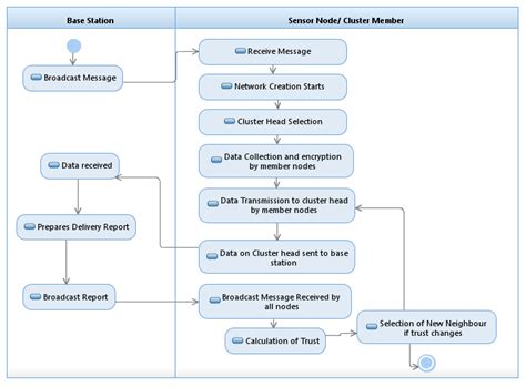 activity diagram for the working of algorithm 3 trust aware download scientific diagram