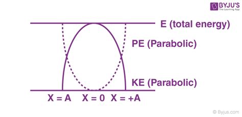 Important Simple Harmonic Motion Formulas For JEE Physics