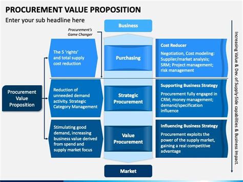 Procurement Value Proposition Art Business Powerpoint Templates Value