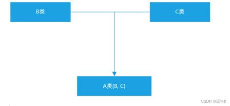 python面向对象三大特征 继承 python面向对象中的继承有什么特点 csdn博客