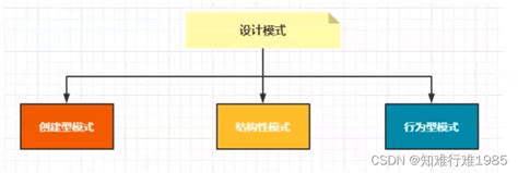 spring中用到的设计模式 spring使用哪些设计模式 csdn博客