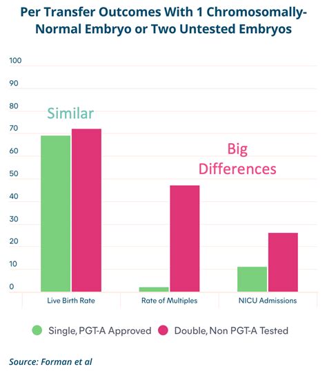 How Many Embryos To Transfer At Once FertilityIQ