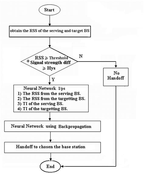 neural network based handoff algorithm in this paper four different download high quality