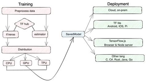 Accelerating ML With TensorFlow Js Using Pretrained Models And Docker