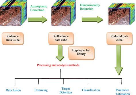 hyperspectral image processing chain download scientific diagram