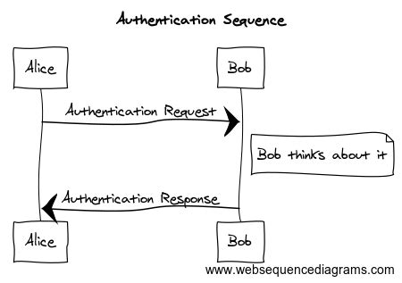 Tool To Draw Sequence Diagram Online Gaitc