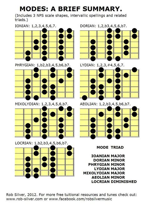 Diatonic Scales Guitar Chart Pdf Dyads Diatonic Intervals Shapes Theory
