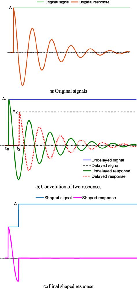figure 3 from precise automation of rotary flexible link manipulator using hybrid input shaping