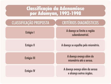 Diagnóstico e gravidade da Adenomiose IPGO