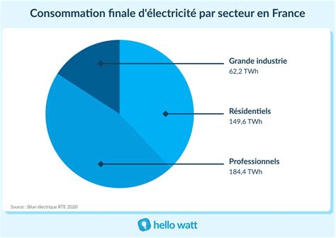 Consommation électrique la France en 2024