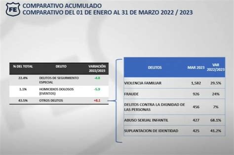 Durante El Primer Trimestre Del 2023 Jalisco Se Mantuvo A La Baja En