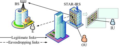 a star ris assisted uplink noma secrecy communication system download scientific diagram
