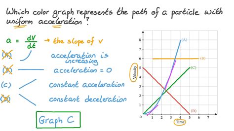 acceleration time graph slope