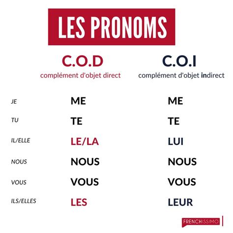 Pronoms Cod Ou Coi