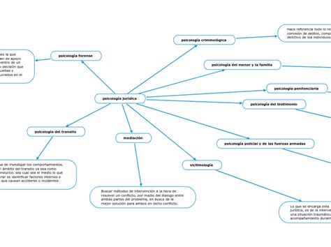 psicología jurídica Mind Map