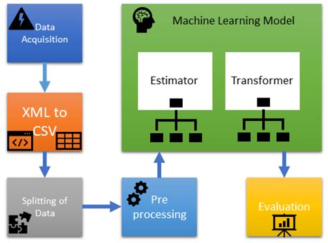 Energies Free Full Text Machine Learning Based Hybrid System For