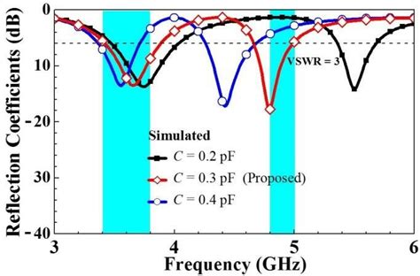 Simulated Reflection Coefficients For Three Values Of Capacitance C