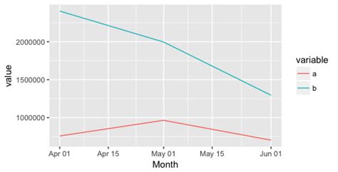 plotting two variables as lines using ggplot2 on the same graph itcodar