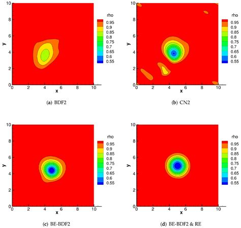 fluids free full text be bdf2 time integration scheme equipped with richardson extrapolation