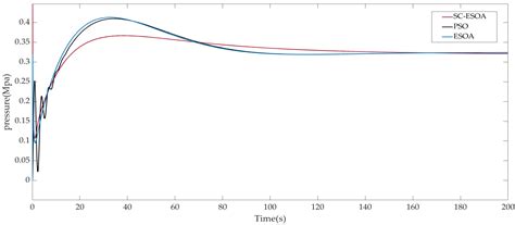 systems free full text application of sine cosine egret swarm optimization algorithm in gas