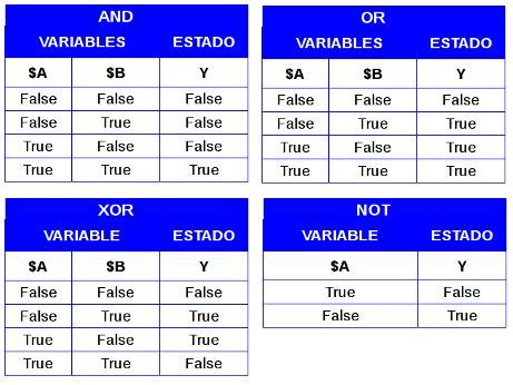 Tabla De Operadores L Gicos And Or Not Electr Nica Digital