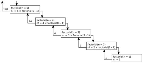 recursion — the best way to simplify some problems by cristian fayber pinzon capera medium