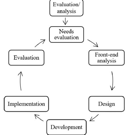 pdf development of ubiquitous learning environment based on moodle learning management system