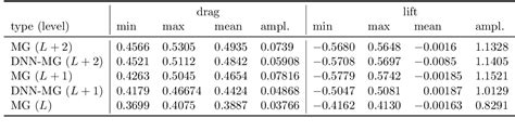table 1 from a neural network multigrid solver for the navier stokes equations semantic scholar