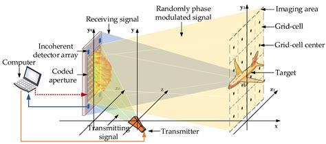 sensors free full text phaseless terahertz coded aperture imaging for sparse target based on
