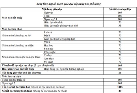 Chi tiết lộ trình thực hiện chương trình giáo dục sách giáo khoa mới