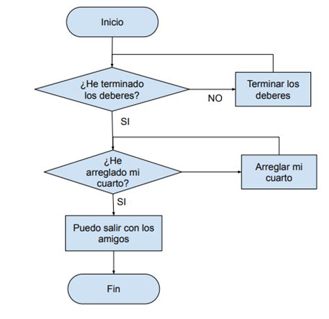 Diagramas De Flujo Ejemplos Mas Populares En 2020