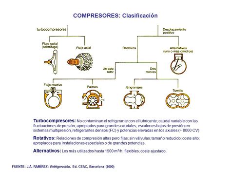 Tos Discriminar Disparar Clasificacion Compresores Radiador Charles