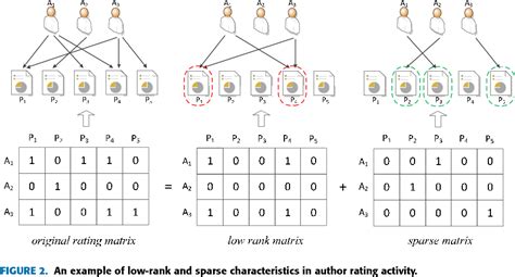 figure 2 from low rank and sparse matrix factorization for scientific paper recommendation in