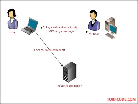 Cross Site Request Forgery Là Gì Lỗ Hổng Bảo Mật Csrf Website WP