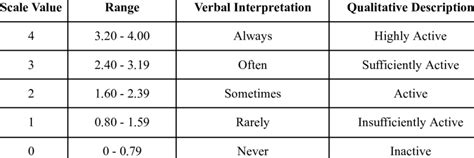2 weighted arithmetic mean interpretation table download scientific diagram