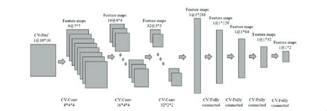 complex valued convolutional neural network cv cnn with download scientific diagram