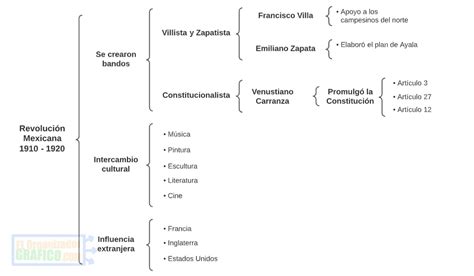 Cuadro Sin Ptico De La Revoluci N Mexicana Resumen
