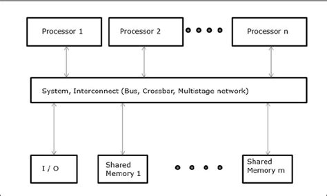 parallel computer architecture models
