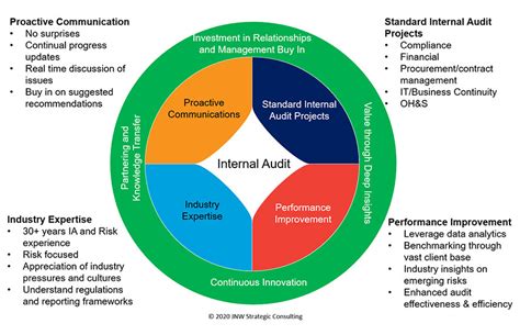 Internal Audit JNW Strategic Consulting